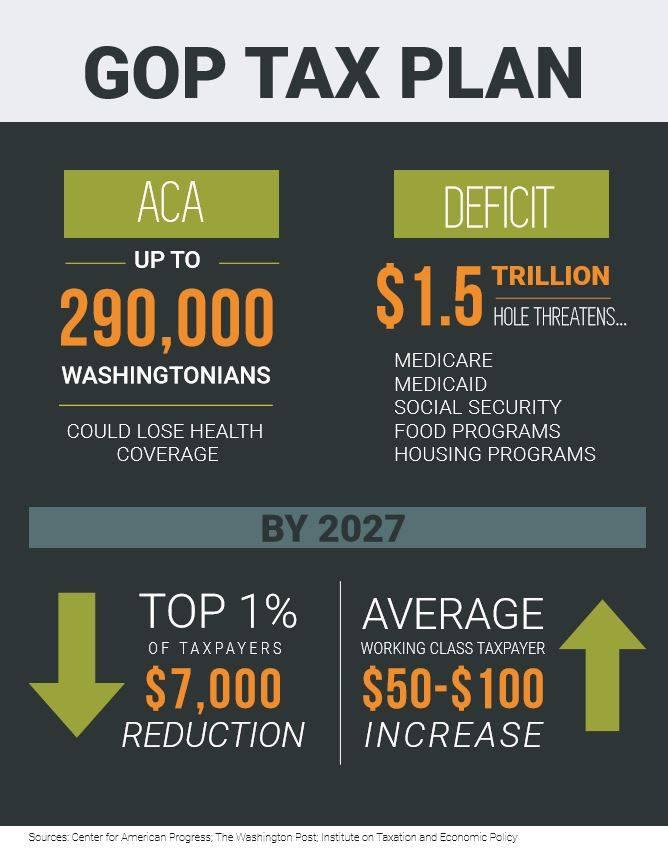 One simple chart tells it all | AFSCME Council 28 (WFSE)